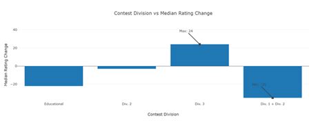 Blog Entries Codeforces