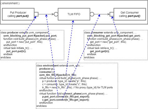 0207 Component Communication Uvm Testbench 작성