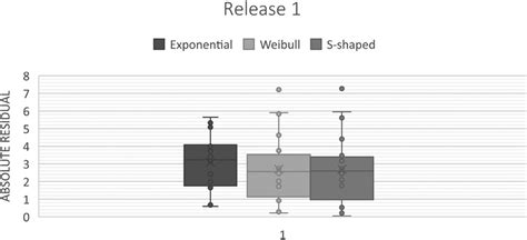 goodness of fit curve for release 3 download scientific diagram