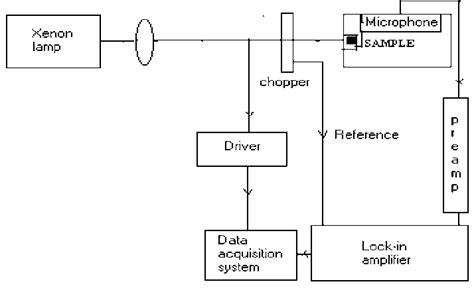 Schematic Diagram Of Photoacoustic Spectrometer Download Scientific
