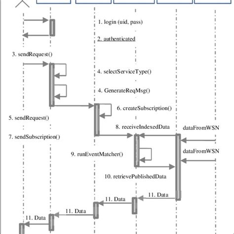 Sensor Cloud Integration Framework Download Scientific Diagram