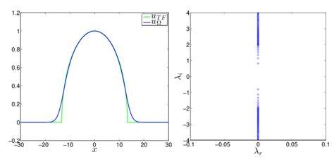 The Left Panel Shows The Thomas Fermi Approximation U Tf X In Green Download Scientific