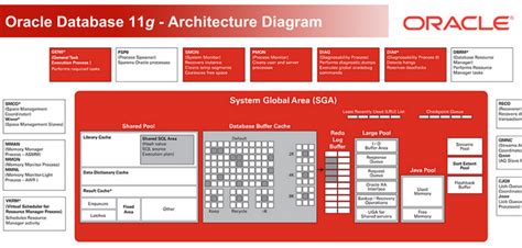 Flush de uma única SQL da library cache SHARED POOL Oracle Home