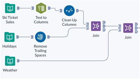 How I Prepped A Dataset For Advanced Analytics Without A Single Line Of Code Using Snowflake As