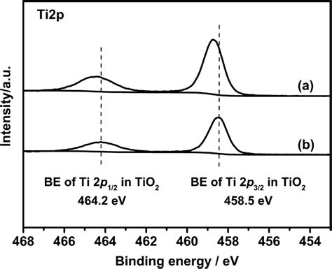 Ti2p Xps Spectra Of Stf N A And Tio2 B Download Scientific Diagram