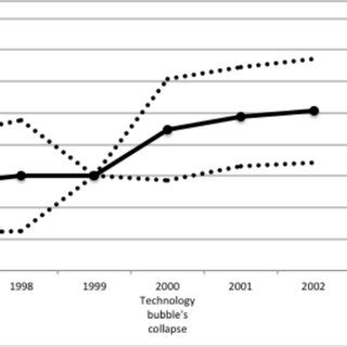 Non Parametric Differences In Differences Download Scientific Diagram