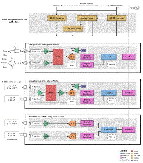 Plcdcs Io Module Analog Input Electronic Products