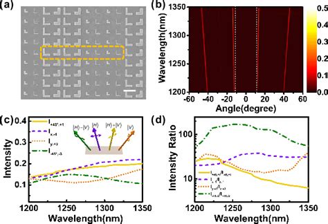 Figure 1 From Simultaneous Generation Of Arbitrary Assembly Of Polarization States With