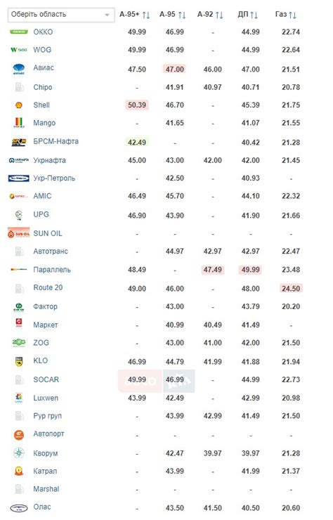 Цены на бензин дизель и газ на заправках Украины на 02 06 2023 Life