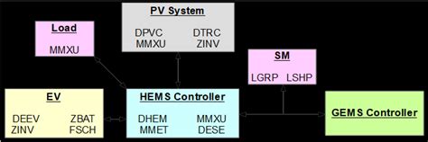 Iec 61850 Information Models Of Different Components Download Scientific Diagram