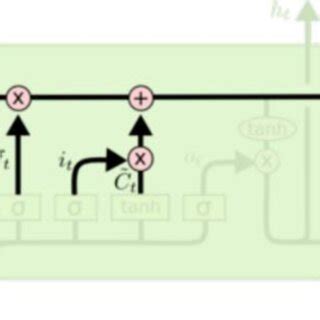 Local Structure Diagram Of LSTM Forgetting Gate Layer Download Scientific Diagram