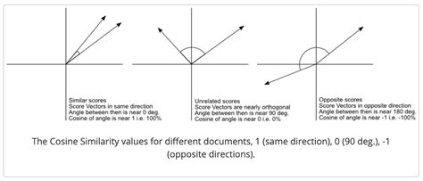 What Is A Cosine Similarity Matrix By Vimarsh Karbhari Acing Ai