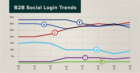 Facebook Pads Its Social Login Lead In Q3