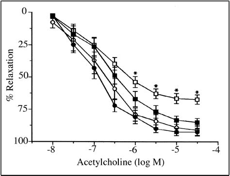 Cumulative Concentrationresponse Curves To Acetylcholine In Aortic