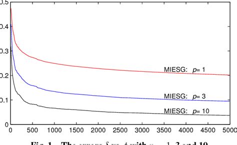 Figure 1 From Convergence Properties Of Multi Innovation Esg Algorithms For Multi Input Multi