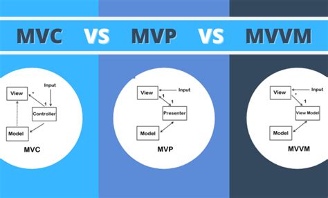 Mvc Mvp Mvvm Which One To Choose The Tech Edvocate