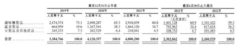 卫龙再度更新招股书冲刺“辣条第一股”：上半年亏损超2亿元腾讯新闻