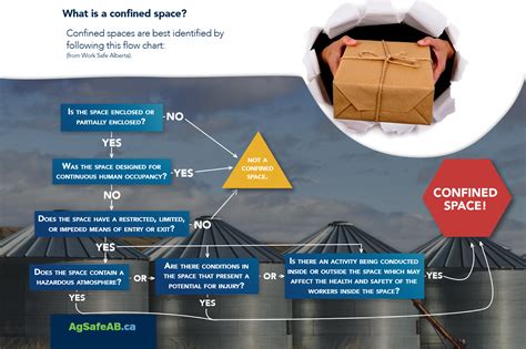 Confined Space Entry Flow Chart