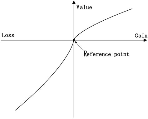 An Example Of The Value Function Download Scientific Diagram