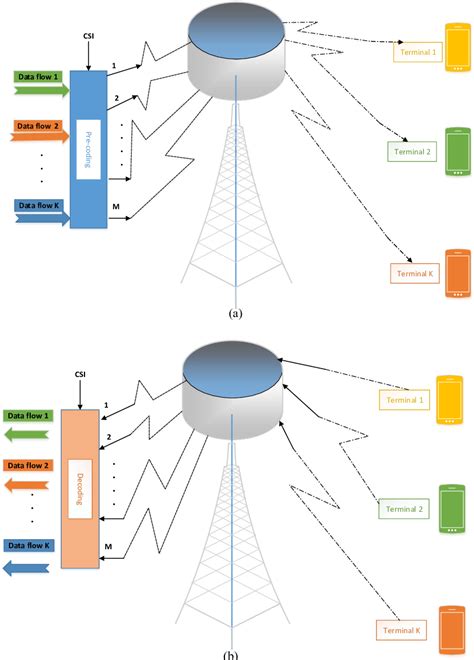 Massive Mimo Bs With M Antennas A Downlink B Uplink Download
