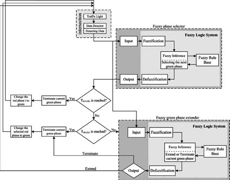 fuzzy traffic signal control structure download scientific diagram