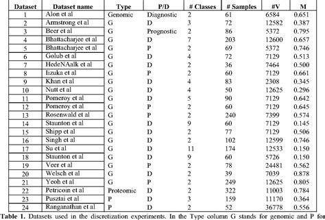 Table 2 From Improving Classification Performance With Discretization