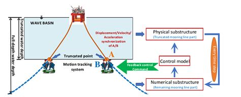 On Control Of Endpoints Of Truncated Mooring Lines · Issue 79