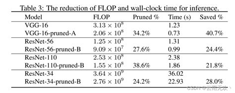 （论文翻译）pruning Filters For Efficient Convnetsli H Kadav A Durdanovic I Et Al Pruning Fil