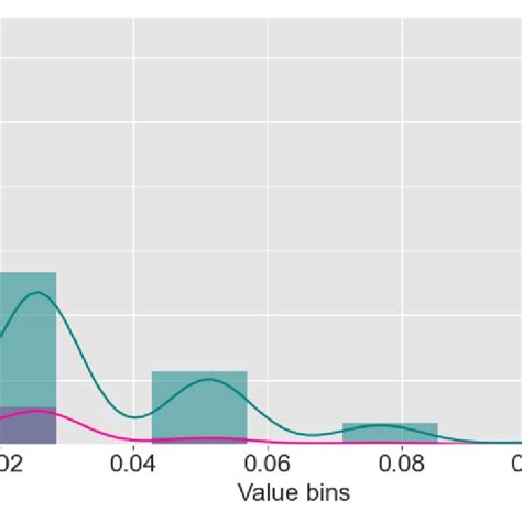 Benchmark Dataset Density Versus Value Bins Download Scientific Diagram