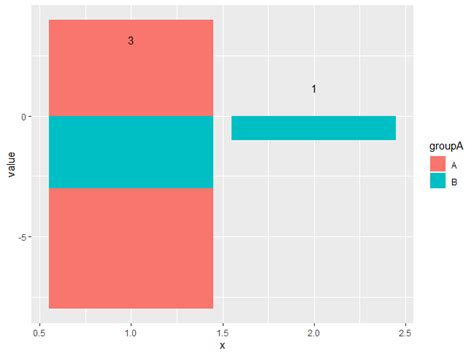 R Add Count To Each Bar In Ggplot Bar Chart Stack Overflow