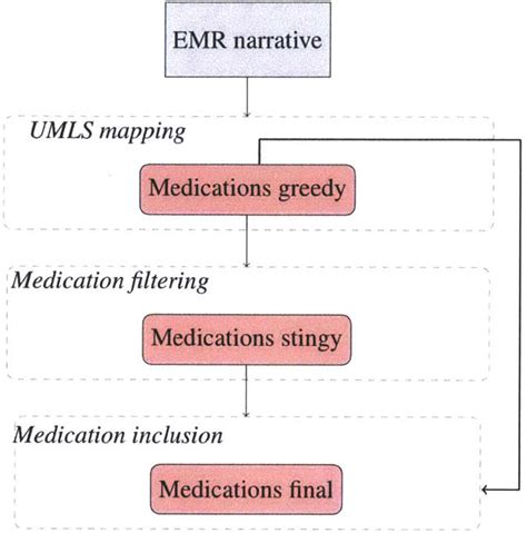 Table 21 From A Medication Extraction Framework For Electronic Health Records Semantic Scholar