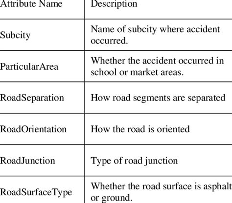 Description Of Relevant Categorical Attributes Download Table