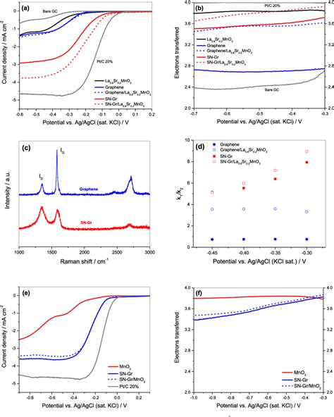 Figure 1 From Dual Doped Grapheneperovskite Bifunctional Catalysts And