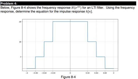 Solved Problem 4below Figure 8 4 ﻿shows The Frequency