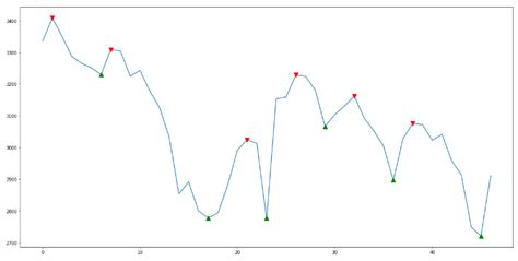 github bl downey predictive stock program