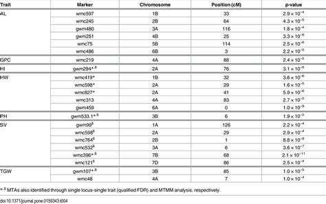 Significant Marker Trait Associations Mtas Identified Through