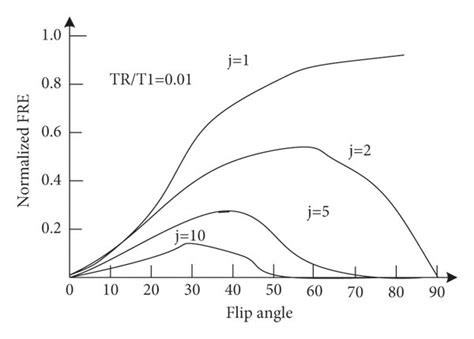 Relationship Between Excitation Angle And Xfre In Tof Technology A