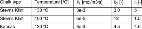 Reaction Kinetic Parameters And Matching Conditions Download Scientific Diagram