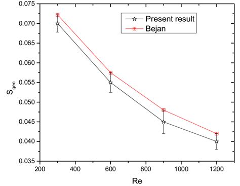 Comparison Of Entropy Production In Water With Bejan Result Download Scientific Diagram