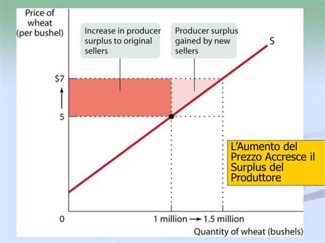 Ppt Capitolo Il Surplus Del Consumatore E Del Produttore Powerpoint Presentation Id