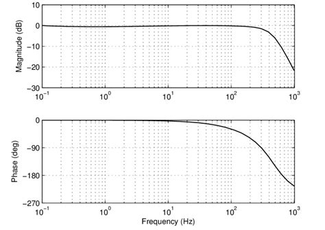 5 Shows The Frequency Response Of The Resulting Feedforward Compensator Download Scientific