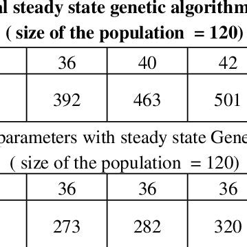 Comparison Between Traditional Steady State Genetic Algorithm And The
