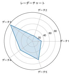 matplotlibでレーダーチャート メモリも多角形 を描写する 分析ノート