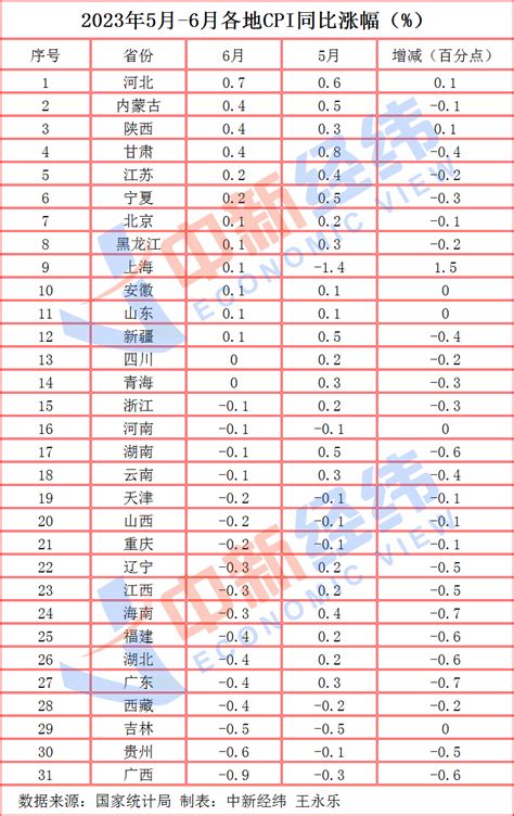 31省份6月cpi出炉：17地物价降了！有你家乡吗经济频道央视网
