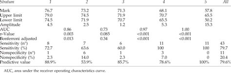 Receiver Operating Characteristics Analysis Results Download Table