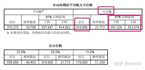 Spss软件进行生存分析 知乎