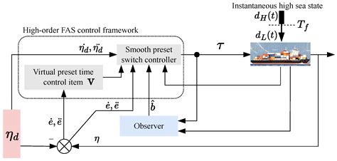 predefined time hybrid tracking control for dynamic positioning vessels