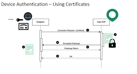 Zero Trust Device Security With Cato Cato Learning Center