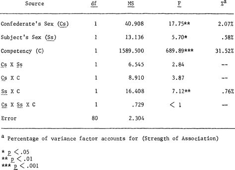Table 1 From Interpersonal Attraction As A Function Of Sex Differences
