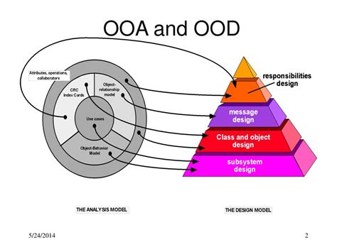 Ppt Object Oriented Design Powerpoint Presentation Free Download